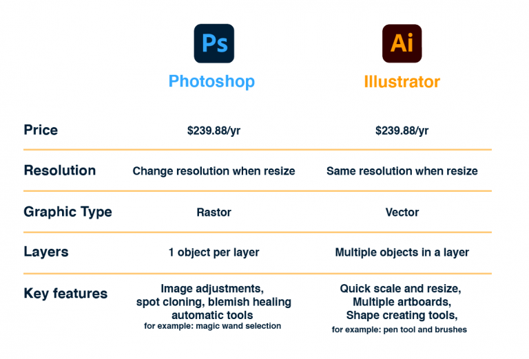 Adobe Illustrator vs Photoshop (Differences Explained)