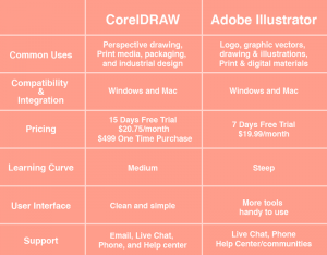 CorelDRAW vs Adobe Illustrator: Detailed Comparison (2022)
